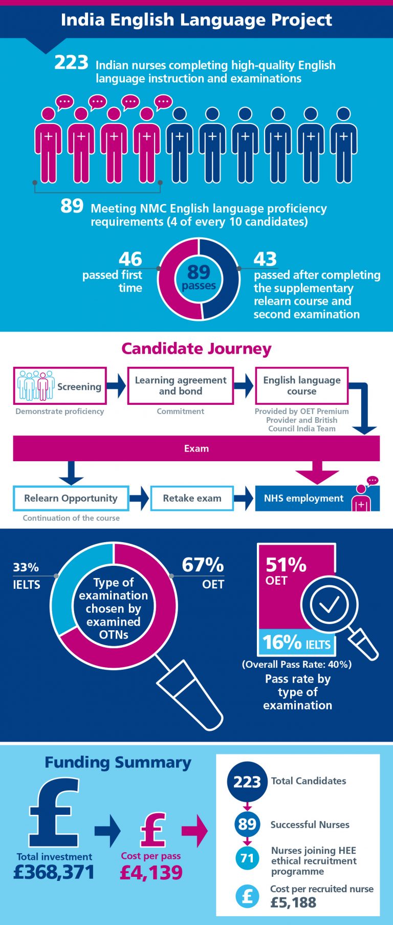 English Language Conference - Global Health Partnerships